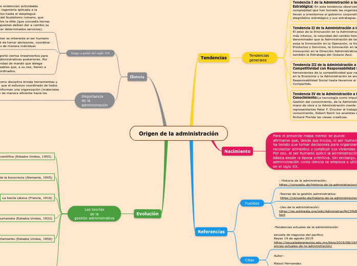 Origen de la administración - Mind Map